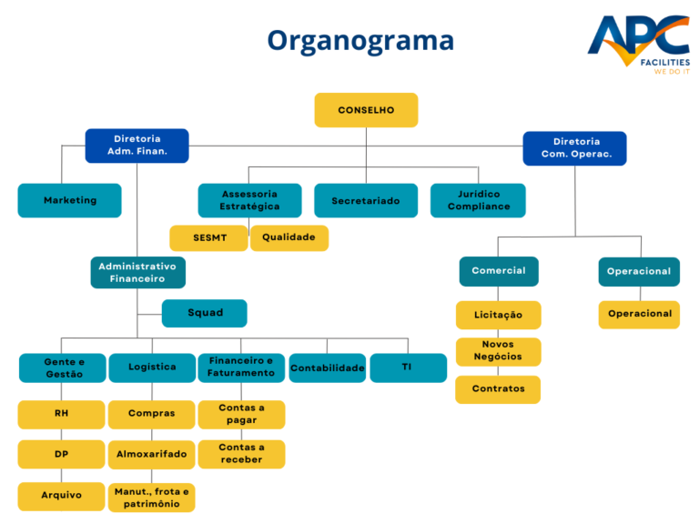 Organograma – APC Facilities